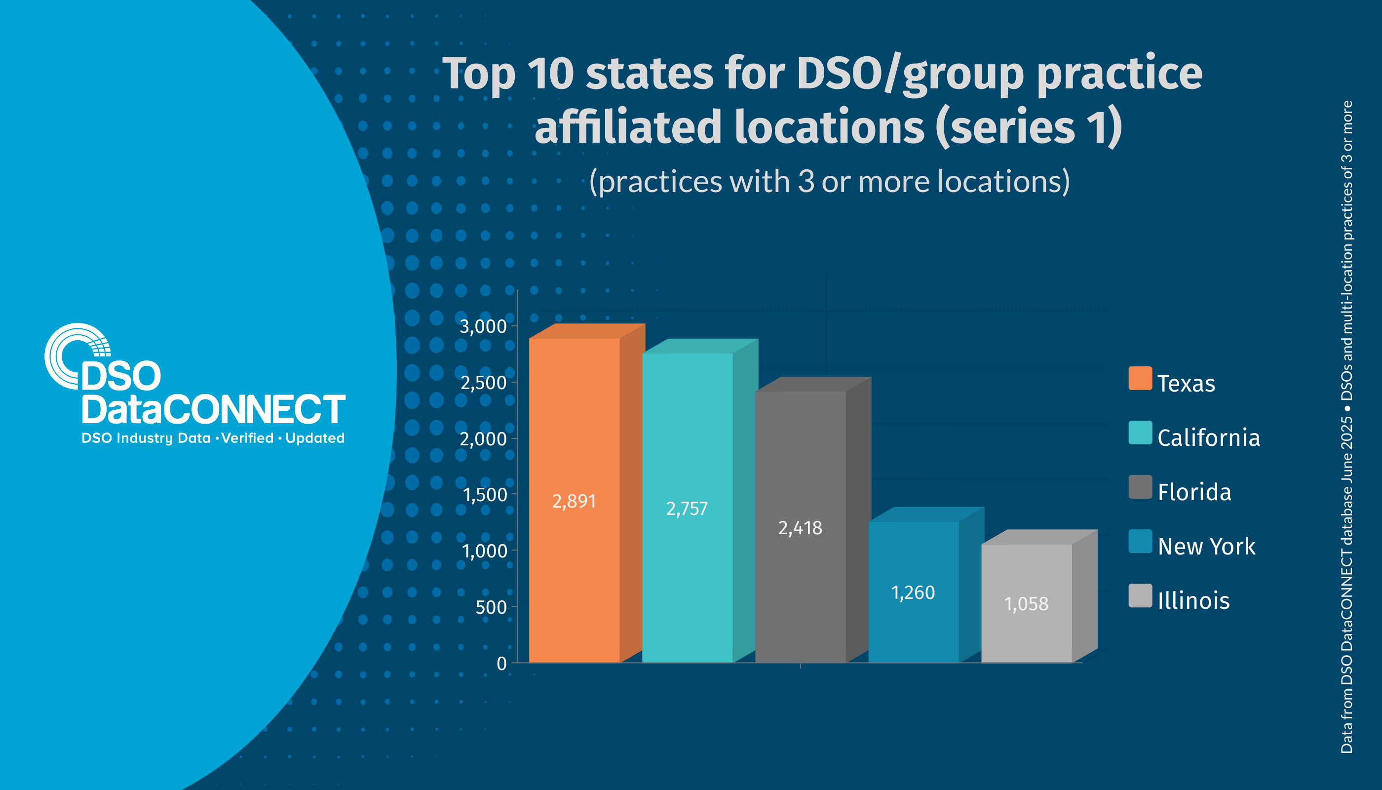 DSO DataCONNECT announces the top 10 states leading the growth of DSO ...